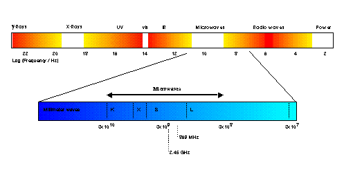 Microwave Chemistry